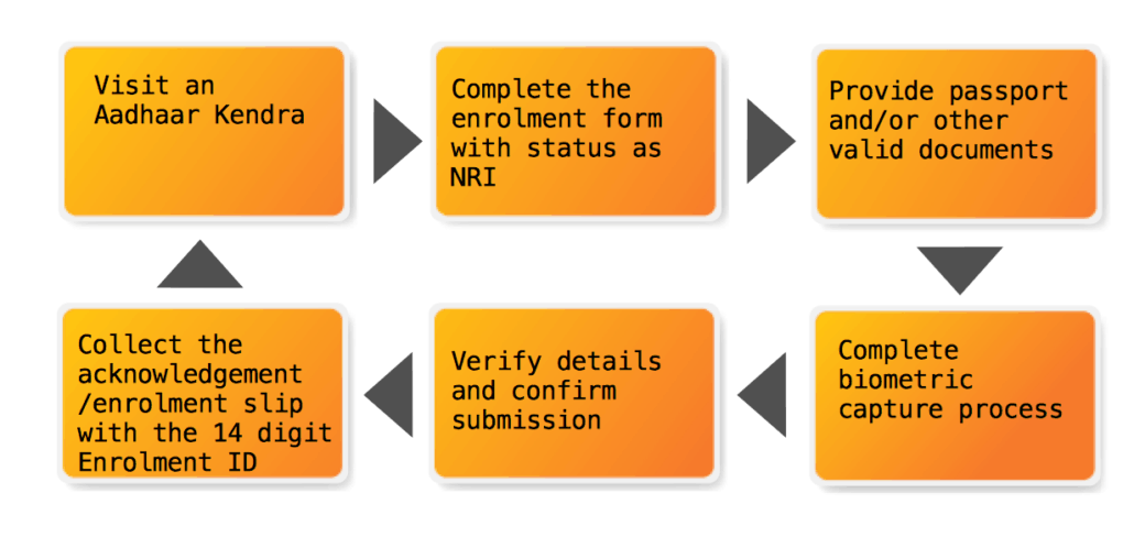 NRI Aadhar Card - All Secrets You Want To Know WiseNRI
